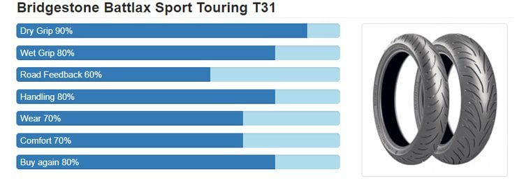 How Long Do Touring Motorcycle Tyres Last? | Motorcycle Tourer